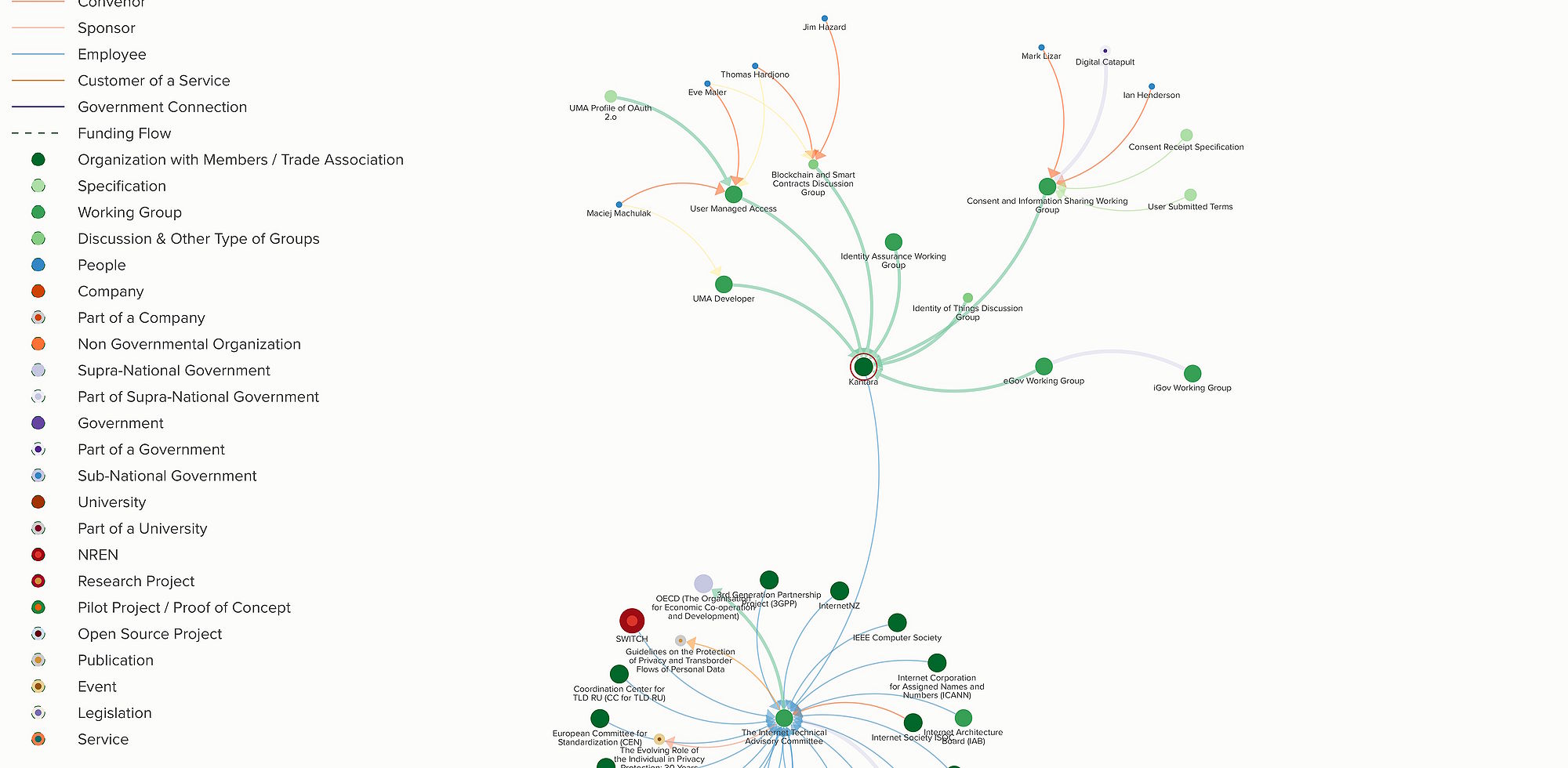 Ecosystem Maps – What’s happening in standards bodies. - IIW
