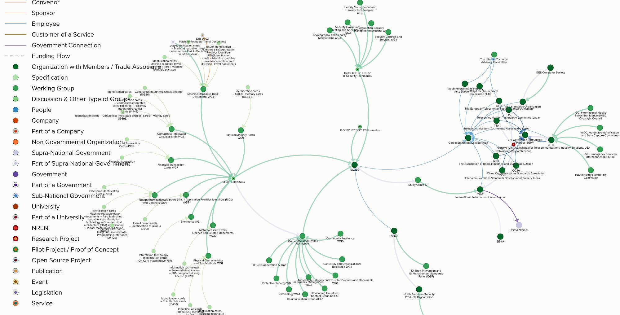 Ecosystem Maps – What’s happening in standards bodies. - IIW